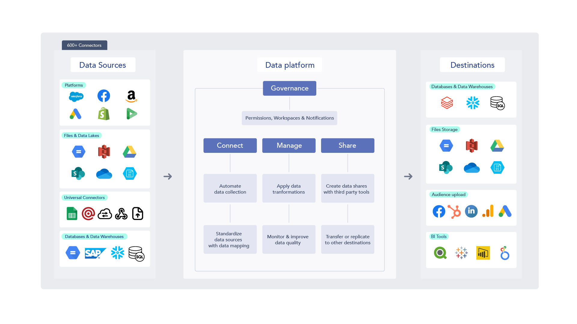 The integrated data platform for BI Specialists and Analysts